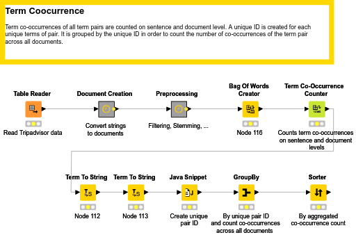 Term Cooccurrences — NodePit